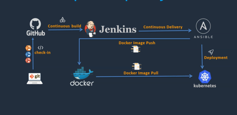 Module 1devops Cicd Project Cloud Computing And Devops Learning